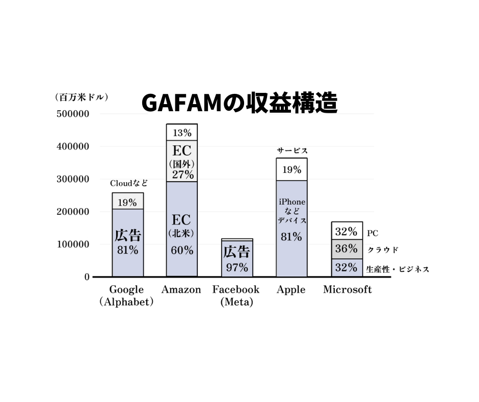 【詳説】GAFA・マイクロソフト（GAFAM）の比較分析 ～イノベーション投資戦略とヘルスケア・メタバース分野における今後の展開|TechnoProducer株式会社|