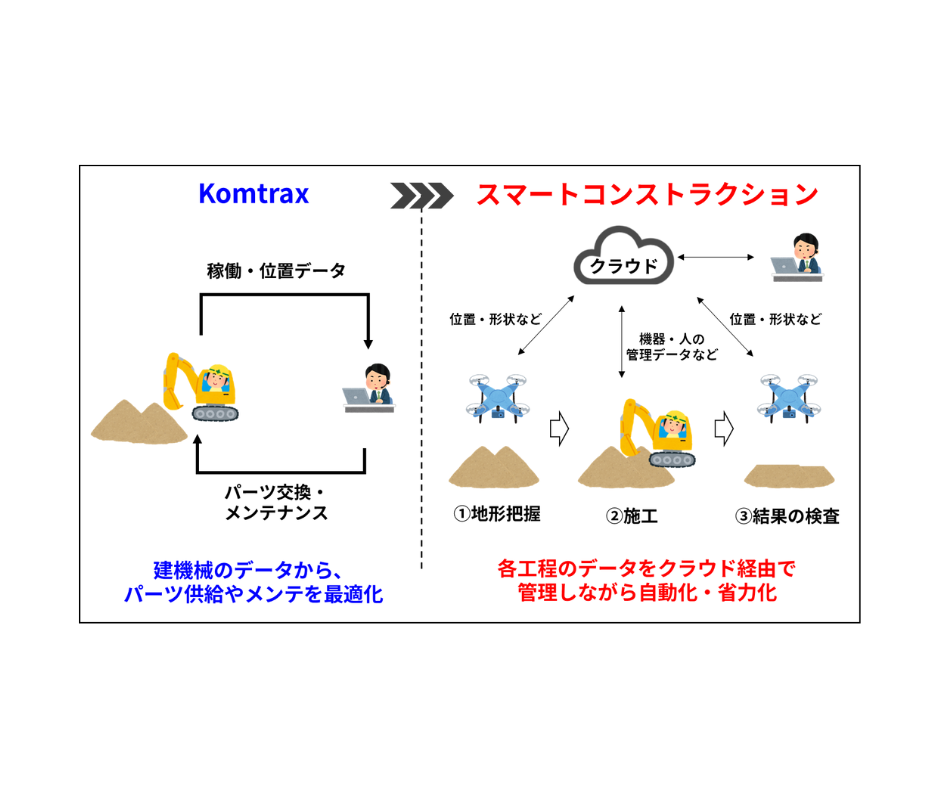 コマツのスマートコンストラクション戦略とは？ ～KomtraxからEARTHBRAINのオープンイノベーションへと広がるIoT技術|TechnoProducer株式会社|