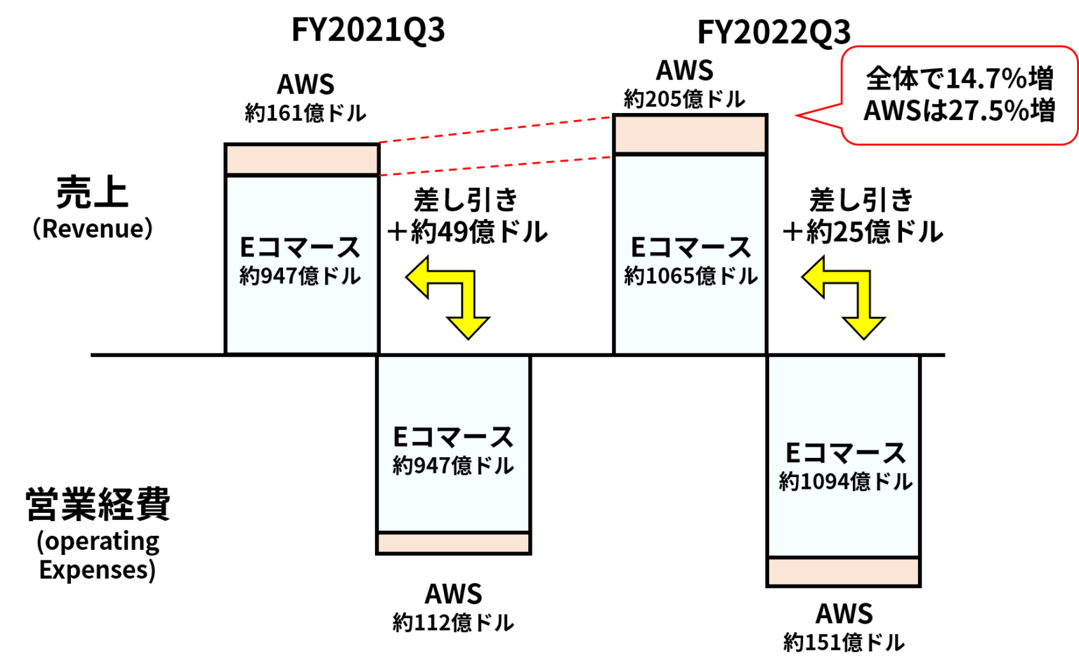 【FY2022 Q3】アマゾン最新動向 ～One Medical買収、Ring・Astro連携、IoT Fleetwise一般提供、Infiniumからの燃料調達|TechnoProducer ...