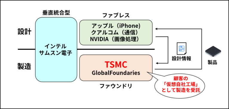 【詳説】TSMCのビジネスモデルと技術戦略とは？ ～No.1半導体ファウンドリの強みをIRと特許から読み解く|TechnoProducer株式会社|