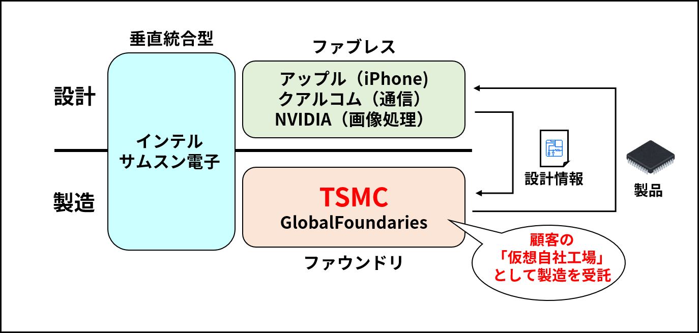 【詳説】TSMCのビジネスモデルと技術戦略とは？ ～No.1半導体ファウンドリの強みをIRと特許から読み解く|TechnoProducer株式会社|