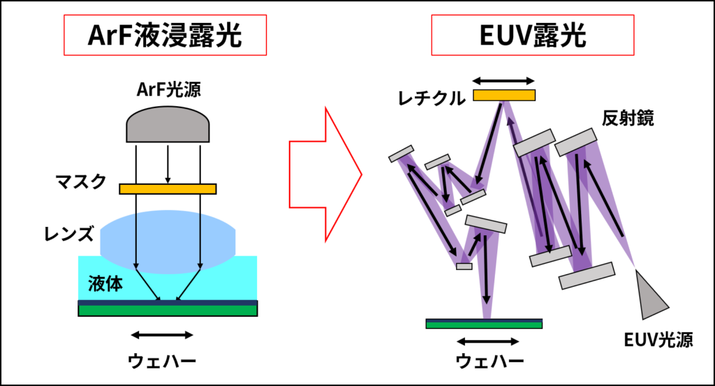 【図解】ASMLのEUV露光技術と半導体微細化に向けた今後の戦略 ～技術の基礎から収益構造まで詳しく解説|TechnoProducer株式会社|