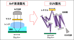 【図解】ASMLのEUV露光技術と半導体微細化に向けた今後の戦略 ～技術の基礎から収益構造まで詳しく解説|TechnoProducer株式会社|