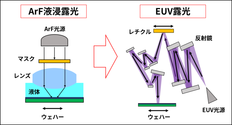 【図解】ASMLのEUV露光技術と半導体微細化に向けた今後の戦略 ～技術の基礎から収益構造まで詳しく解説|TechnoProducer株式会社|