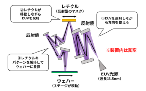 【図解】ASMLのEUV露光技術と半導体微細化に向けた今後の戦略 ～技術の基礎から収益構造まで詳しく解説|TechnoProducer株式会社|