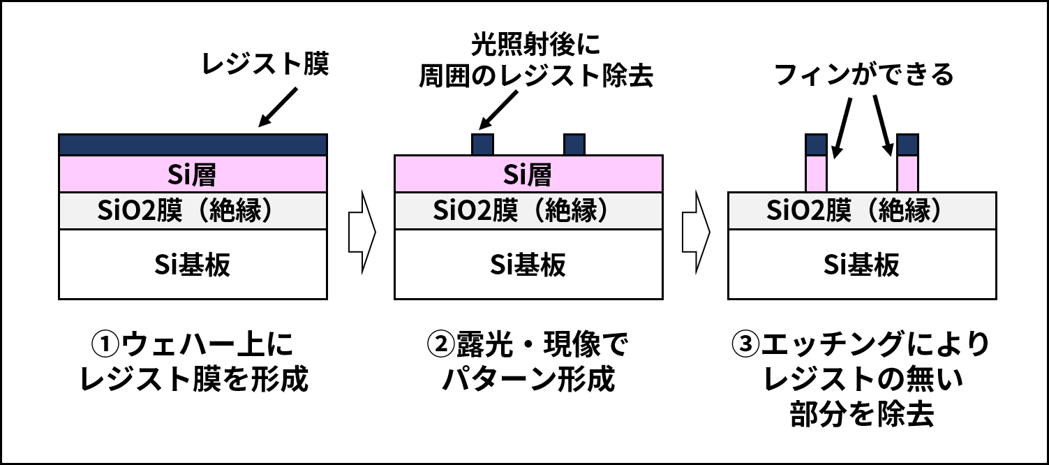 【図解】半導体製造プロセス技術進化の2大トレンド ～IC（集積回路）微細化とパワー半導体ワイドバンドギャップ化の今後|TechnoProducer株式会社|