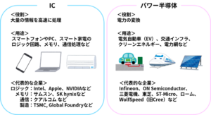 【図解】半導体製造プロセス技術進化の2大トレンド ～IC（集積回路）微細化とパワー半導体ワイドバンドギャップ化の今後|TechnoProducer株式会社|