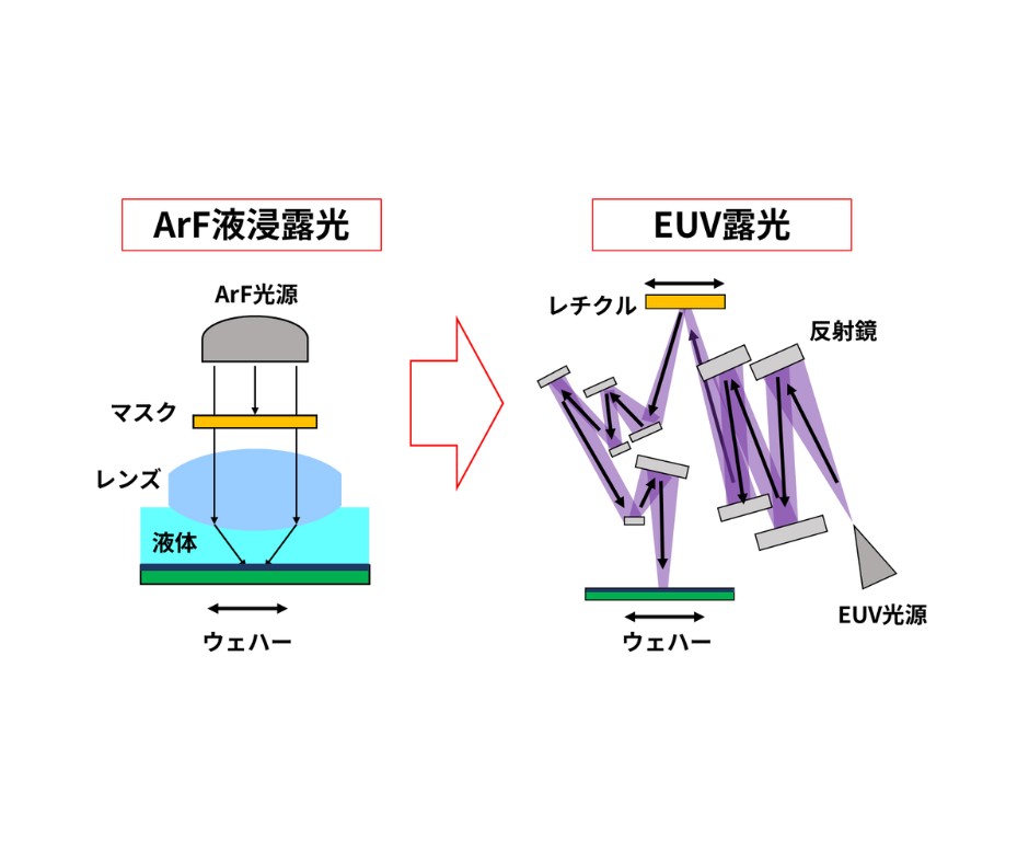 【図解】ASMLのEUV露光技術と半導体微細化に向けた今後の戦略 ～技術の基礎から収益構造まで詳しく解説|TechnoProducer株式会社|