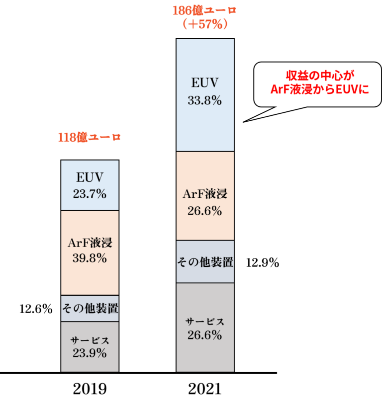 【図解】ASMLのEUV露光技術と半導体微細化に向けた今後の戦略 ～技術の基礎から収益構造まで詳しく解説|TechnoProducer株式会社|