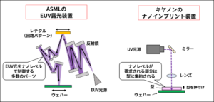 【図解】ナノインプリント実用化の最前線 ～用途ごとの装置メーカーの動向と、打倒EUVに向けて限界を超えるキヤノン・キオクシアの技術|TechnoProducer株式会社|