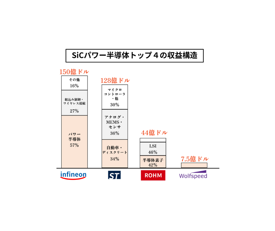 【詳説】次世代SiC（シリコンカーバイド）パワー半導体メーカー比較分析 ～電気自動車（EV）市場拡大に向けた技術・特許戦略とは？|TechnoProducer株式会社|