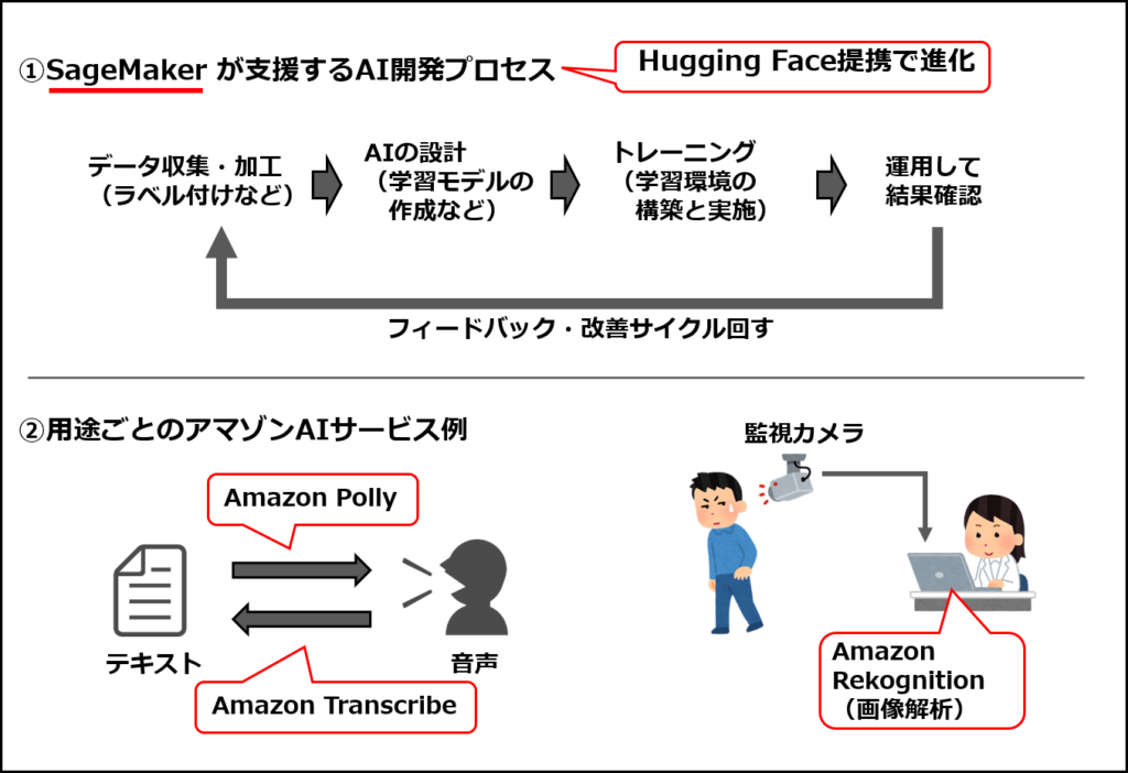 【FY2022Q4】アマゾンの医療・AI戦略 ～Amazon ClinicからOmics、癌ワクチンへ、Hugging Face提携によるSageMaker進化|TechnoProducer株式会社|