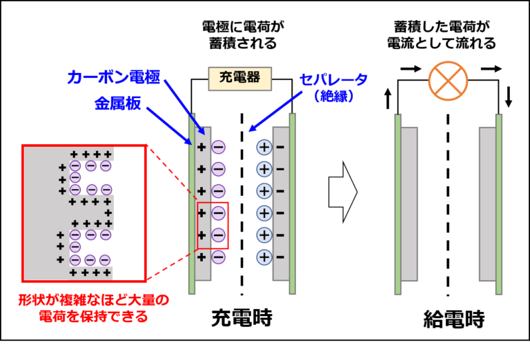 スーパーキャパシタ（ウルトラキャパシタ）とは？ ～カーボン電極を使った最先端技術のメリット・デメリット、EVでの実用化事例を解説|TechnoProducer株式会社|
