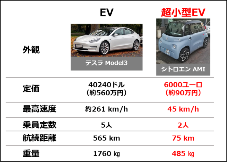超小型EV（マイクロEV）とは？ ～EVやマイクロモビリティとの違いと欧州市場における成功要因を考察|TechnoProducer株式会社|