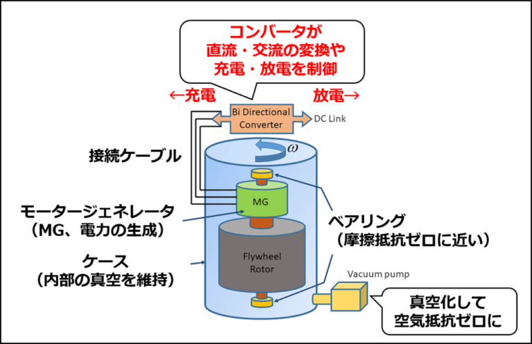 【図解】フライホイール蓄電の仕組みとメリット・デメリット ～ZOOZ, TeraloopによるEV急速充電システムへの活用事例を解説|TechnoProducer株式会社|
