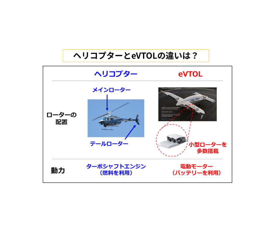 【図解】空飛ぶクルマ「eVTOL」とは？ ～ヘリコプターとの違いと現状の課題、デンソー・ハネウェルなどメーカーによる実用化の最前線|TechnoProducer株式会社|