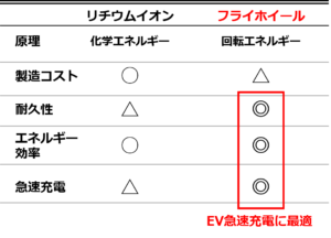 【図解】フライホイール蓄電の仕組みとメリット・デメリット ～ZOOZ, TeraloopによるEV急速充電システムへの活用事例を解説|TechnoProducer株式会社|