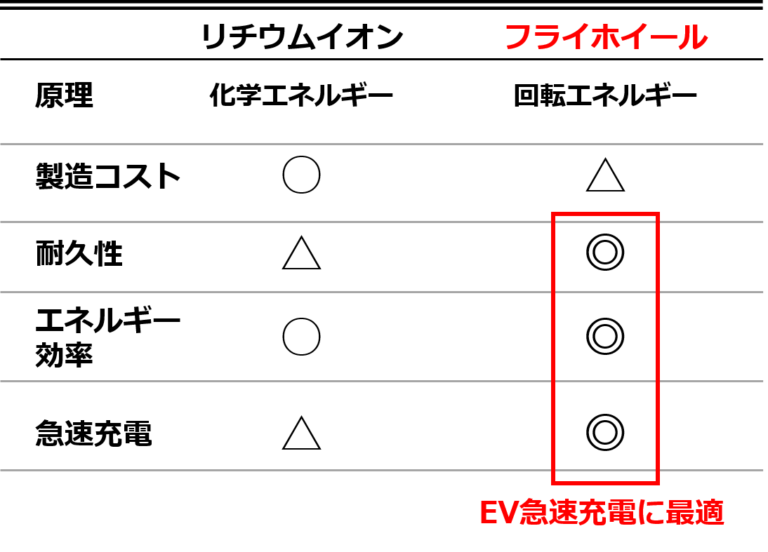 【図解】フライホイール蓄電の仕組みとメリット・デメリット ～ZOOZ, TeraloopによるEV急速充電システムへの活用事例を解説|TechnoProducer株式会社|