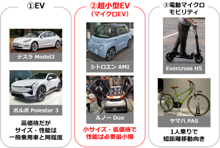 超小型EV（マイクロEV）とは？ ～EVやマイクロモビリティとの違いと欧州市場における成功要因を考察|TechnoProducer株式会社|