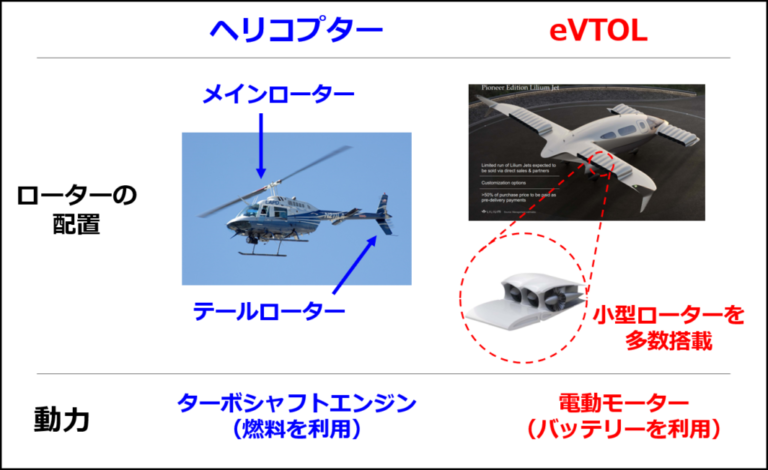 【図解】空飛ぶクルマ「eVTOL」とは？ ～ヘリコプターとの違いと現状の課題、デンソー・ハネウェルなどメーカーによる実用化の最前線|TechnoProducer株式会社|