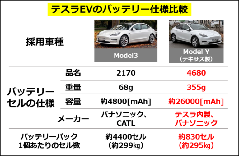 テスラのEVバッテリー開発戦略 ～次世代バッテリー4680の仕様と特許分析から見えるトヨタとの戦略の違い|TechnoProducer株式会社|