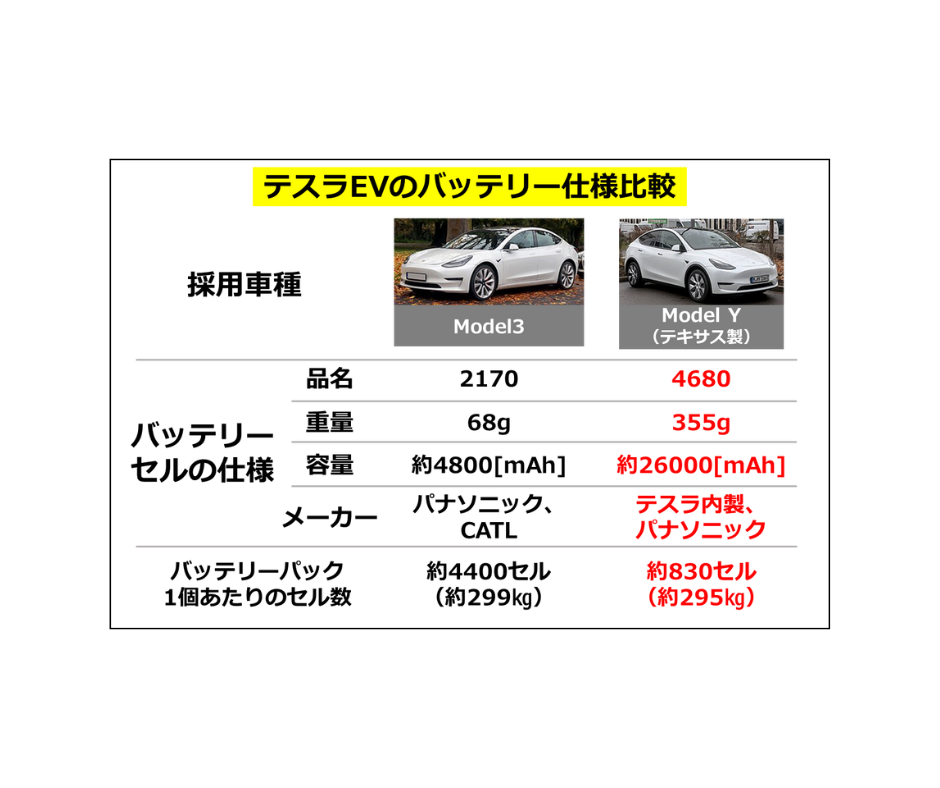 テスラのEVバッテリー開発戦略 ～次世代バッテリー4680の仕様と特許分析から見えるトヨタとの戦略の違い|TechnoProducer株式会社|