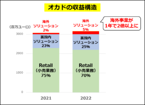 【詳説】オカド（Ocado）とはどんな企業か？ ～ネットスーパーを変革する経営戦略をIR・特許から分析|TechnoProducer株式会社|