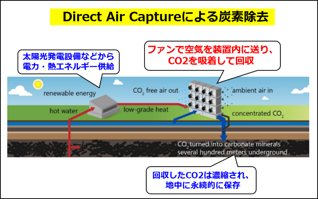 【図解】Direct Air Capture（ダイレクト・エア・キャプチャー）とは？ ～実用化の課題とHeirloom Carbon ...