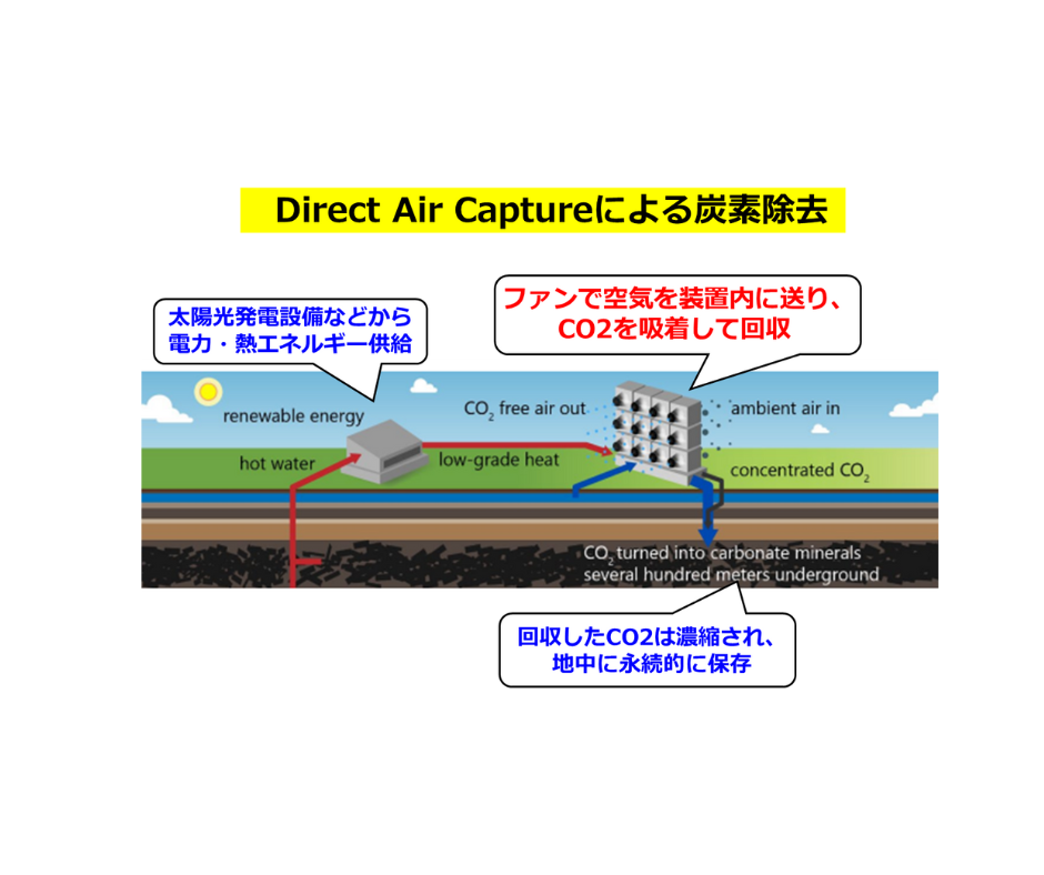 【図解】Direct Air Capture（ダイレクト・エア・キャプチャー）とは？ ～実用化の課題とHeirloom Carbon ...