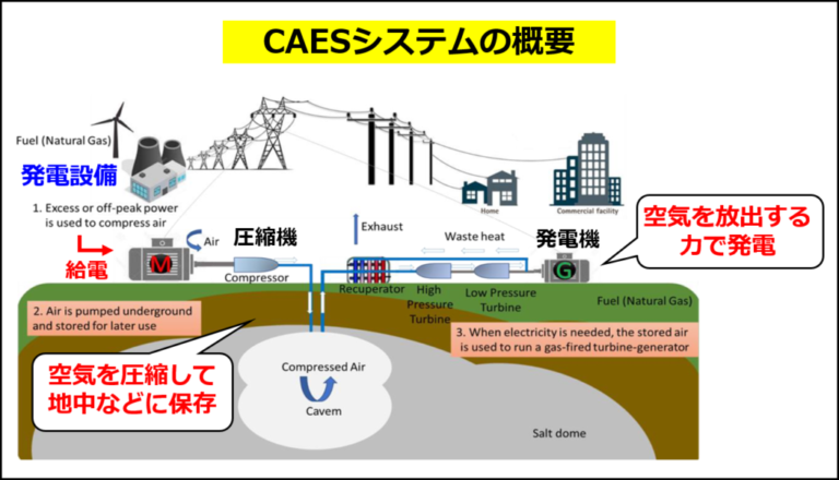 【図解】CAES（圧縮空気エネルギー貯蔵）とは？ ～神戸製鋼や中国科学院の最新技術を解説|TechnoProducer株式会社|