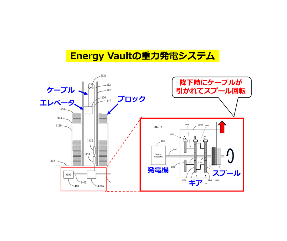 【図解】重力蓄電システムの仕組みとメリット・デメリット ～ソフトバンク投資先のEnergy Vault、GravityLightの特許を分析|TechnoProducer株式会社|