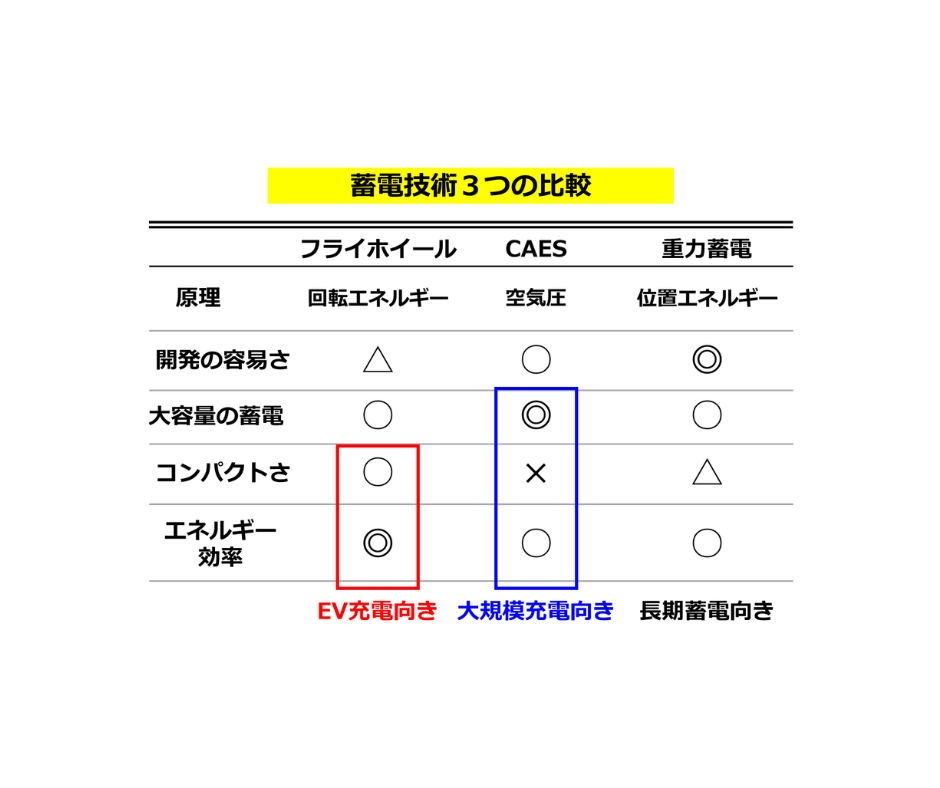 【図解】蓄電技術の最先端 ～フライホイール・CAES・重力蓄電の比較分析と企業の開発事例|TechnoProducer株式会社|