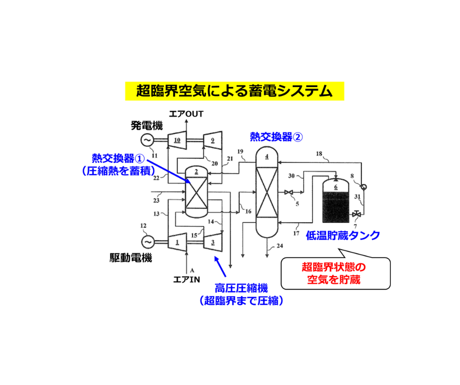 【図解】CAES（圧縮空気エネルギー貯蔵）とは？ ～神戸製鋼や中国科学院の最新技術を解説|TechnoProducer株式会社|