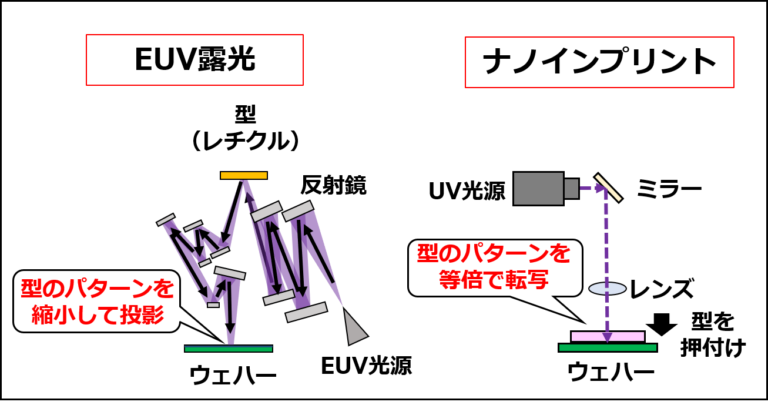ナノインプリントは2nmプロセス（GAA）でEUVに対抗できるか？ ～微細化の限界への挑戦をキヤノン・ASML・TSMCの開発動向を元に分析|TechnoProducer株式会社|