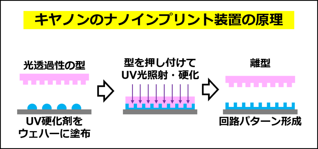 ナノインプリントは2nmプロセス（GAA）でEUVに対抗できるか？ ～微細化の限界への挑戦をキヤノン・ASML・TSMCの開発動向を元に分析|TechnoProducer株式会社|