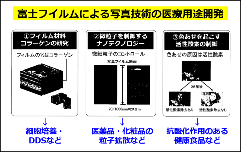 事業転換に成功した企業の事例集 ～既存技術の強みを生かして成長した富士フイルム、JSR、3Mの戦略を特許から分析|TechnoProducer株式会社|