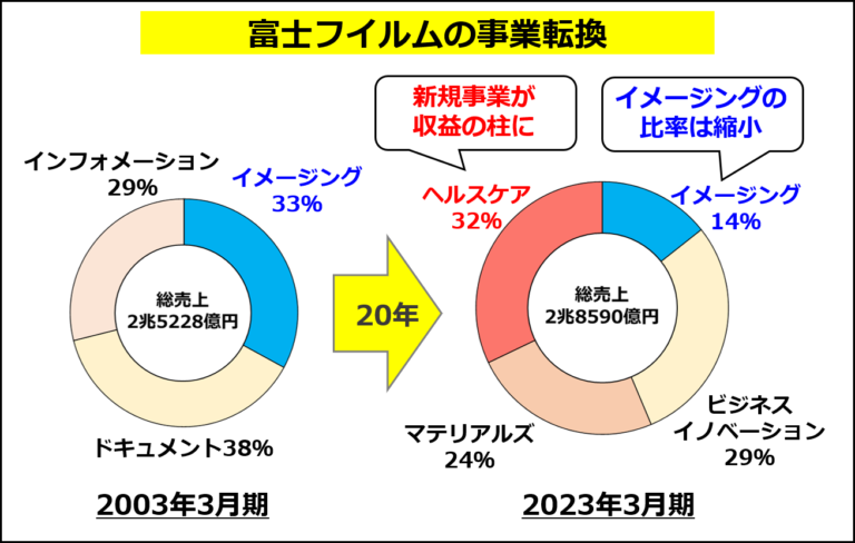 事業転換に成功した企業の事例集 ～既存技術の強みを生かして成長した富士フイルム、JSR、3Mの戦略を特許から分析|TechnoProducer株式会社|