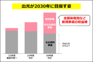 脱石油・脱化石燃料の最前線 ～出光事業転換・石油化学メーカー再編の動向をIR・特許から分析|TechnoProducer株式会社|