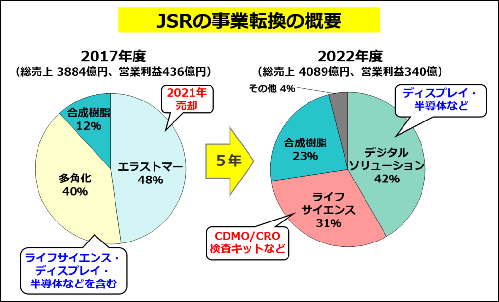 事業転換に成功した企業の事例集 ～既存技術の強みを生かして成長した富士フイルム、JSR、3Mの戦略を特許から分析|TechnoProducer株式会社|