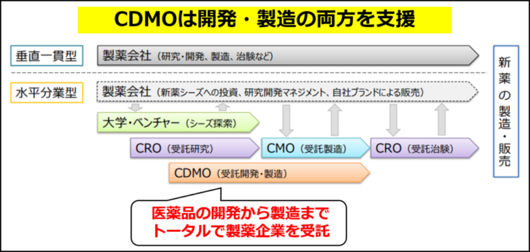 【図解】バイオCDMOとは？ ～富士フイルムの事例とメリット・課題を解説|TechnoProducer株式会社|